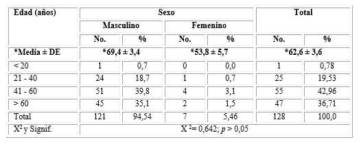 Caracterización de los pacientes con hernia inguinal operados por la ...