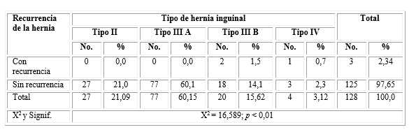 Caracterización de los pacientes con hernia inguinal operados por la ...
