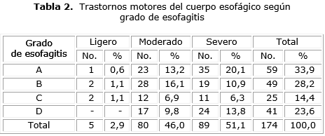 Estudio de la motilidad esofágica en pacientes con esofagitis erosiva ...