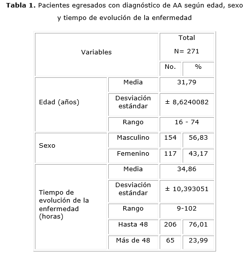 Aplicación de la escala RIPASA en historias clínicas de pacientes ...